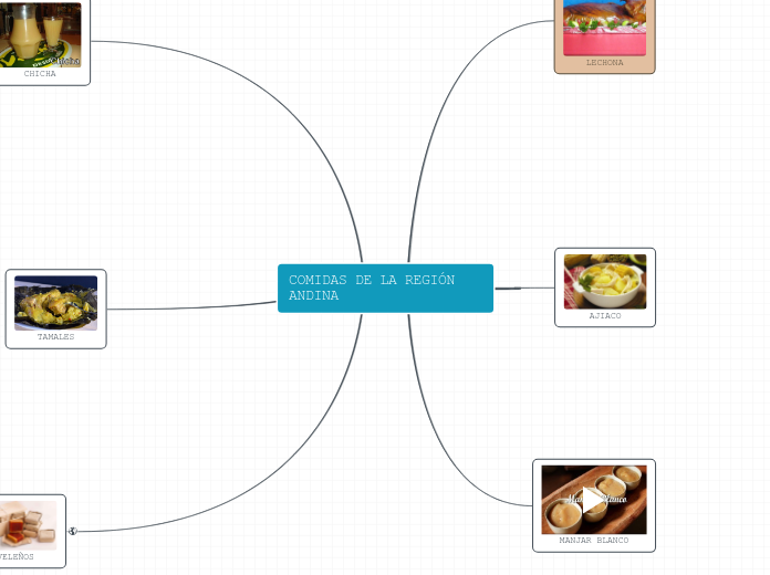COMIDAS DE LA REGIÓN ANDINA - Mind Map